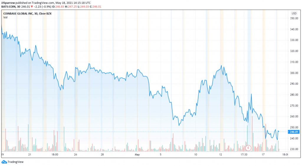 Coinbase Stock Keeps Falling – Is it a Sell Signal for Bitcoin?