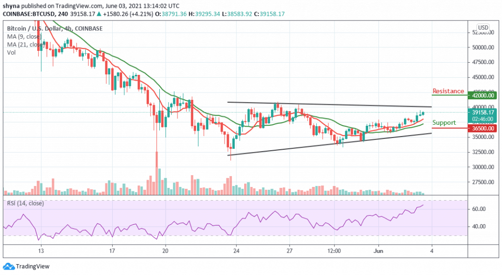 Bitcoin Price Prediction: BTC/USD Swings Above $38,000
