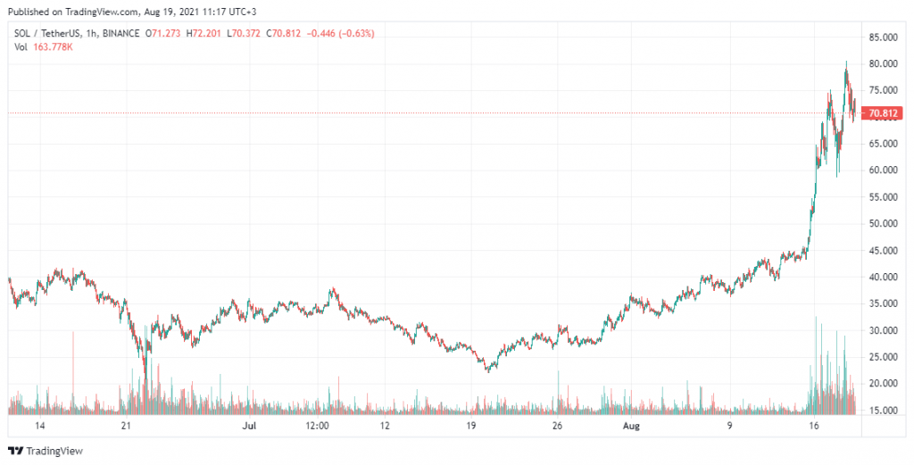 Solana Price Gains 5.1% to $71.88 – Where to Buy SOL