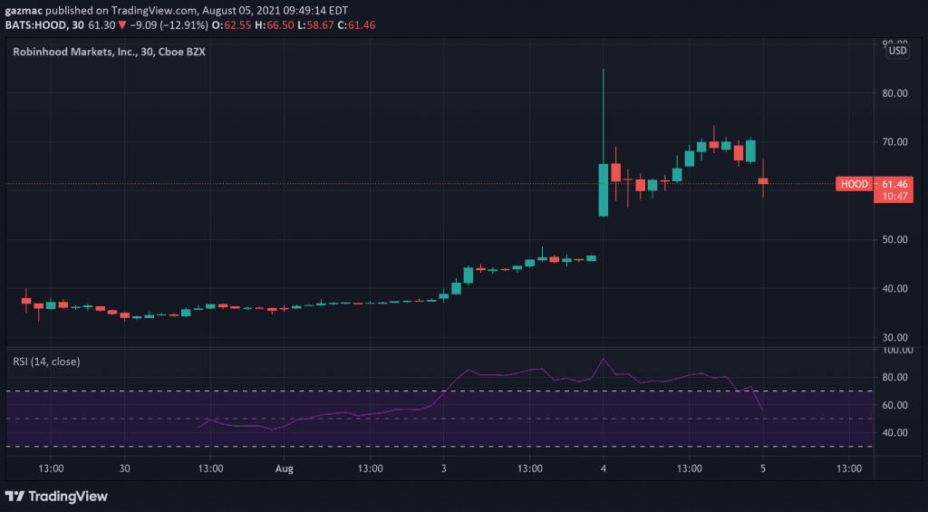 Buy Robinhood as Price Pulls Back 12% to $60?