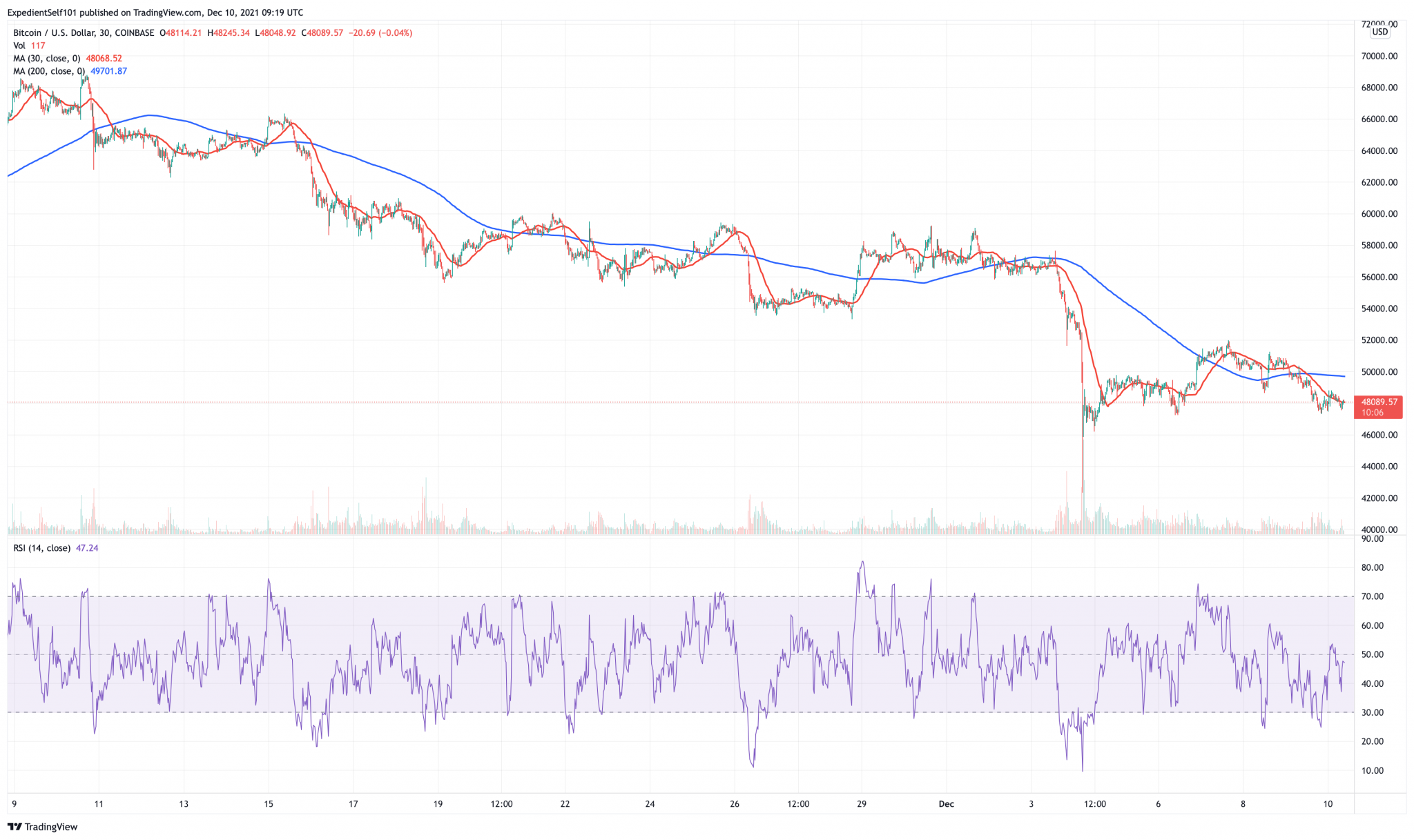 5 Cryptocurrency to Buy for Price Recovery This Weekend – December Week ...