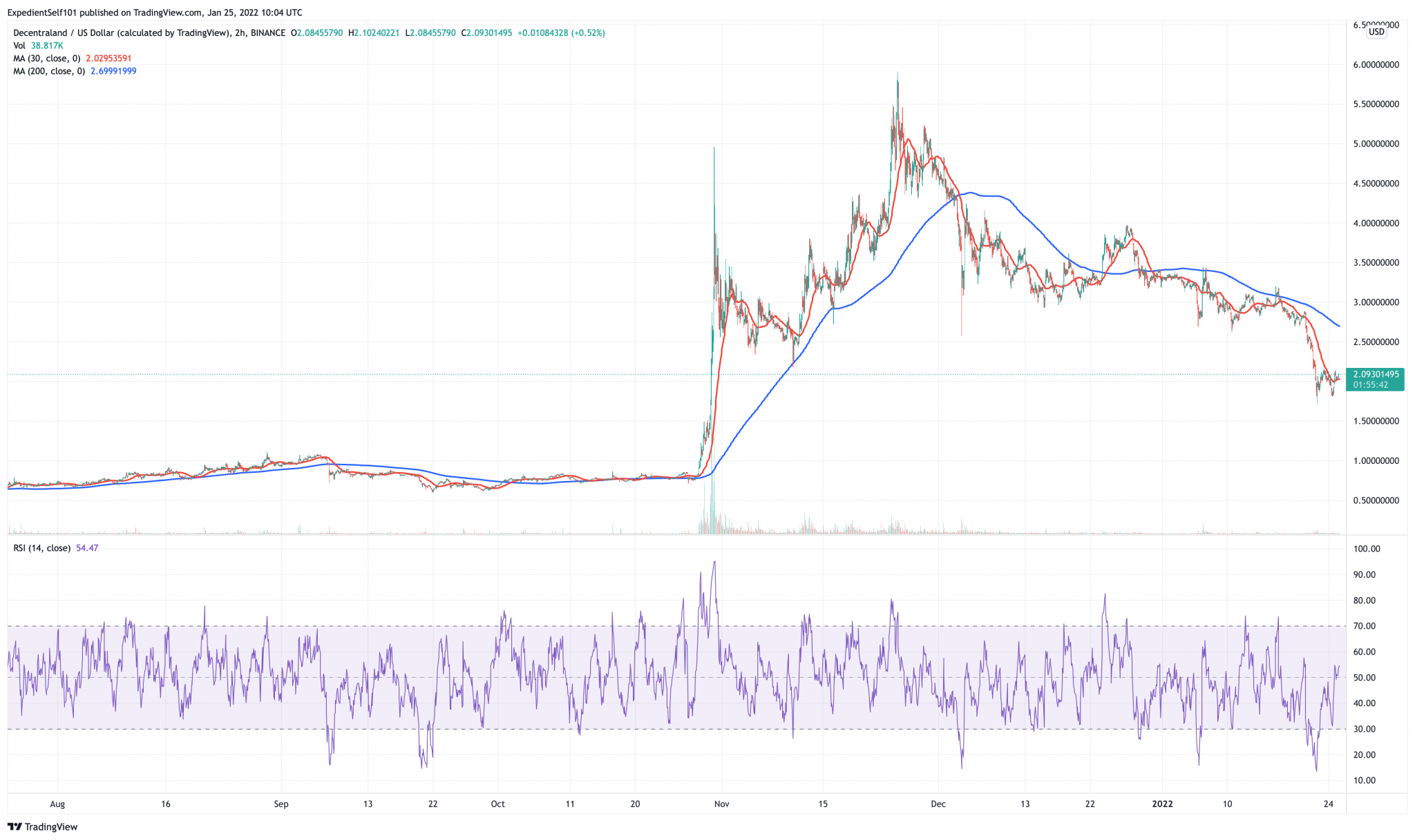 5 Best Metaverse Altcoins to Buy for High Returns January 2022 Week 4