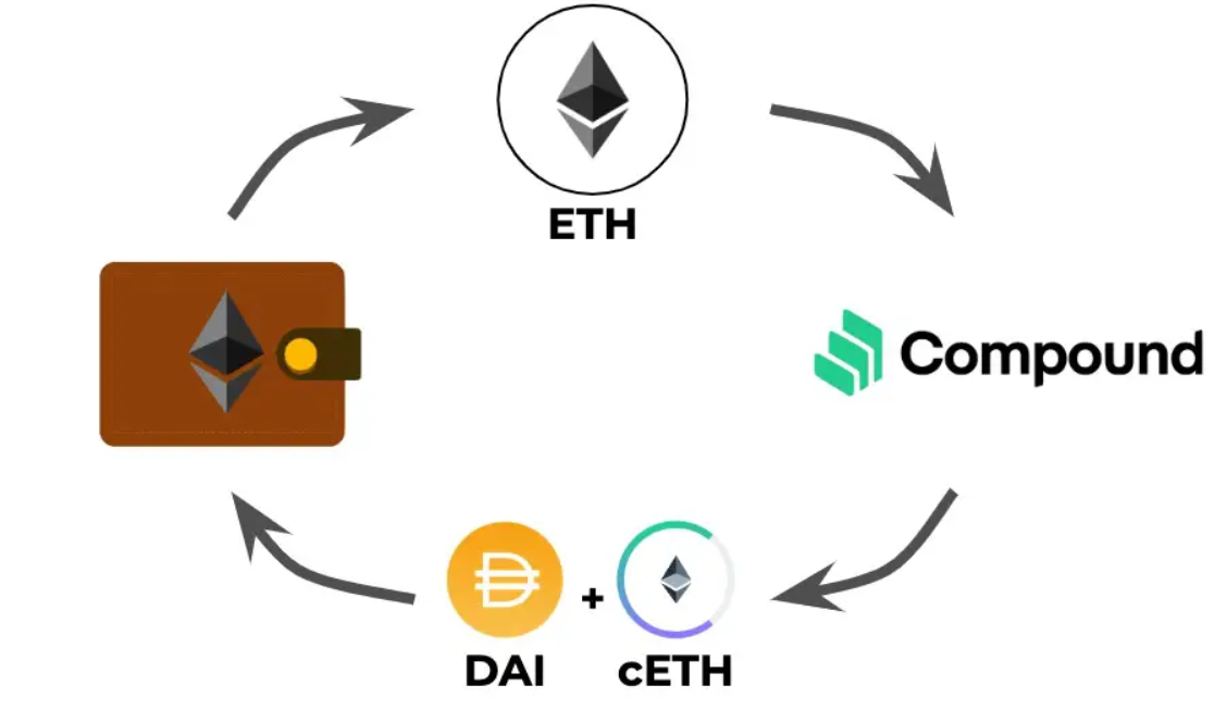 How to Invest in DeFi (2025 Guide)