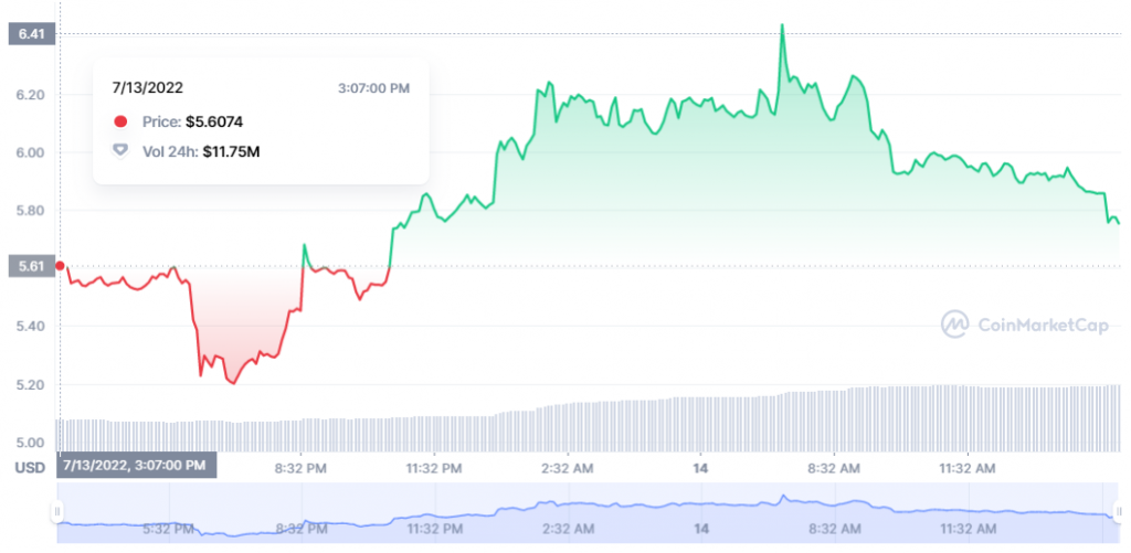 10 Top Crypto Gainers – PERP, GODS Lead the Chart