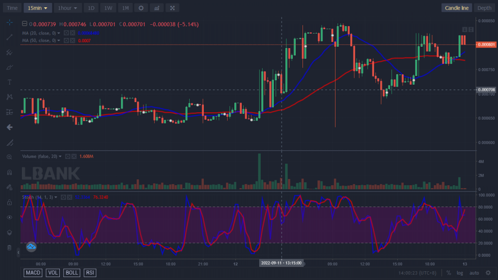 Lucky Block Price Prediction: LBLOCK Makes Positive Moves as It Targets the $0.002600 High