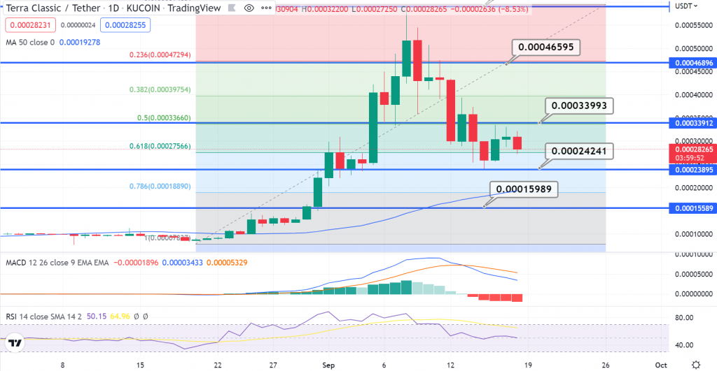 Terra Classic (LUNC) Slips 27% – South Korea Issues Do Kwon’s Arrest ...