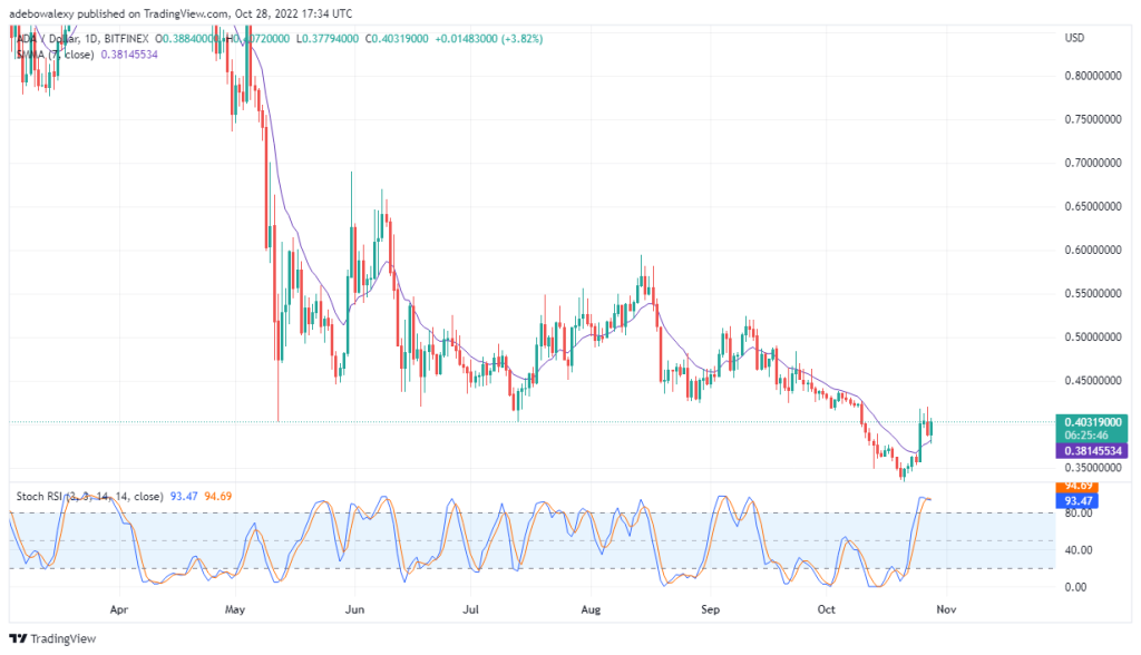 Cardano Price Prediction Today, October 29, 2022: ADA/USD Fights Back ...