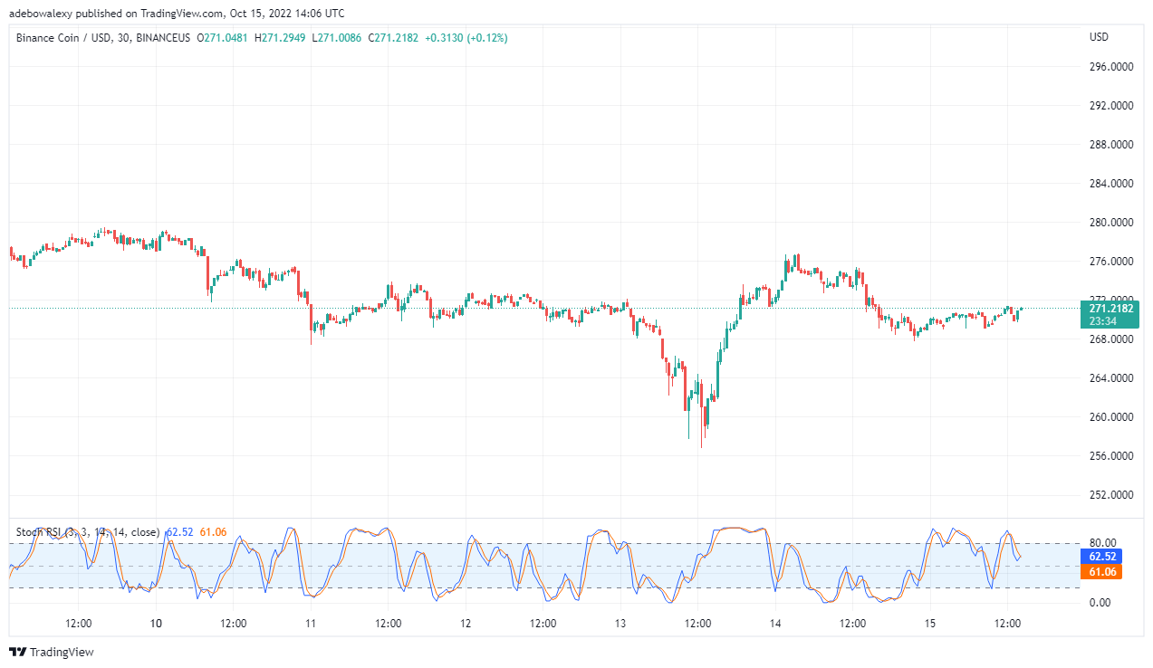 Binance Coin Price Prediction Today October 16 2022 BNB USD Maybe Binance Coin Price Prediction Today October 16 2022 BNB USD Maybe