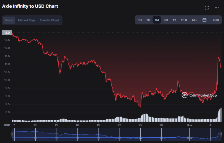 Axie Infinity Price Prediction - AXS Pumps 22% But These P2E Coins Are ...