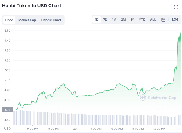 Huobi Token Price Soars Should You Buy HT InsideBitcoins