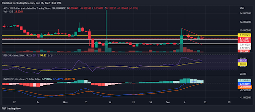 Axie Infinity Price Prediction: AXS Bulls Need To Hold Above At $7.9 ...