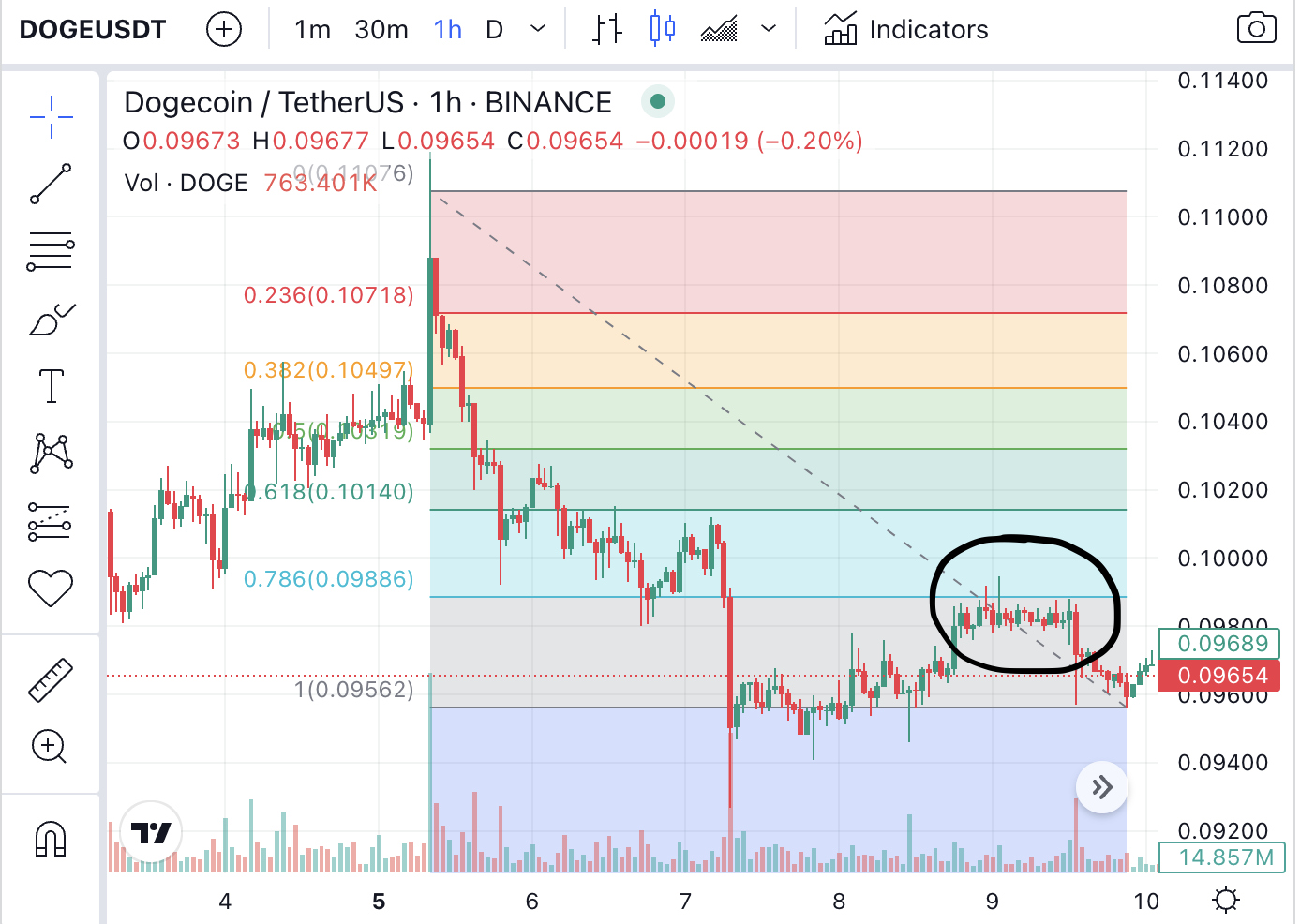 DOGE Price Prediction - Back to $0.12 By Christmas?
