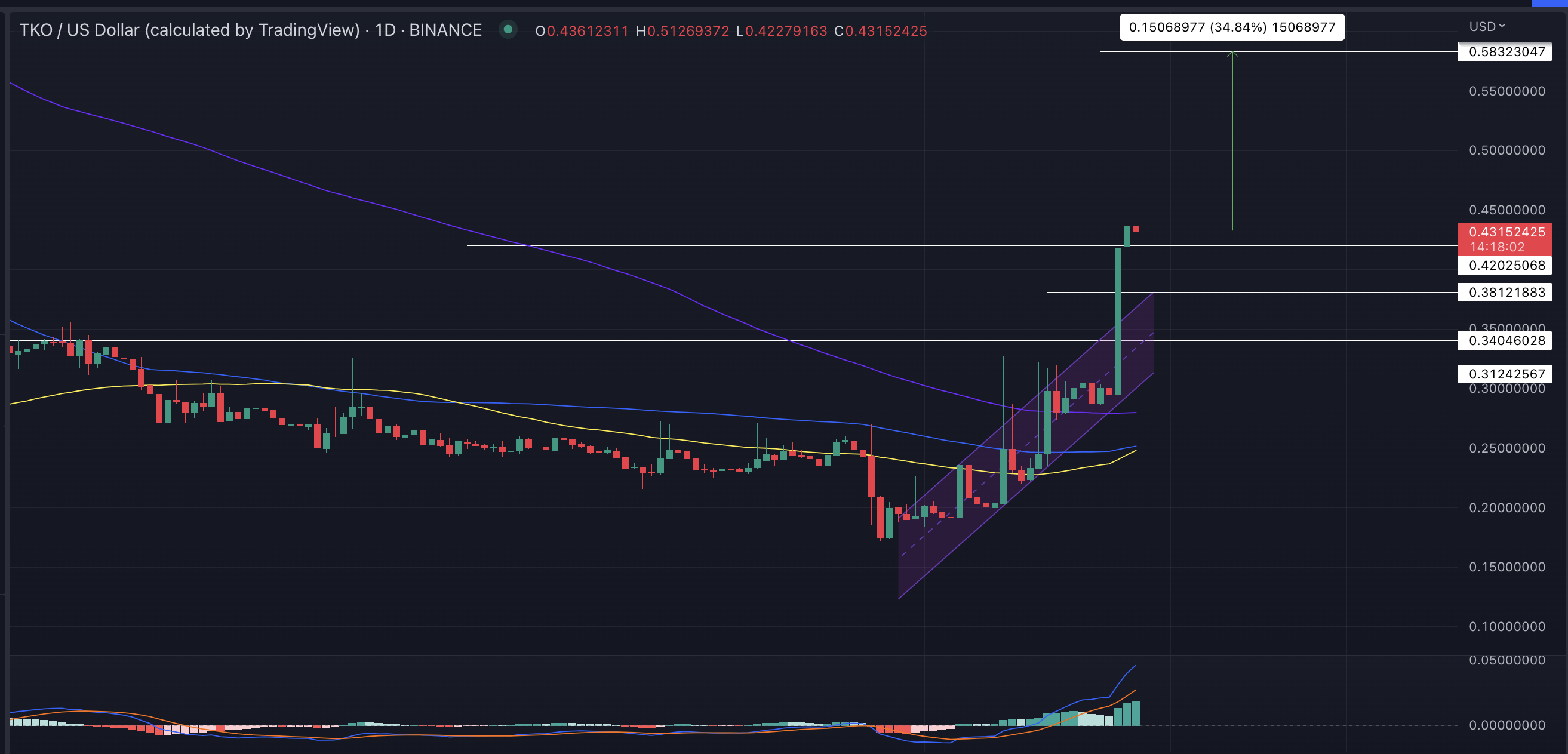 Toko Token Price Prediction TKO Soars 100 On Binance News