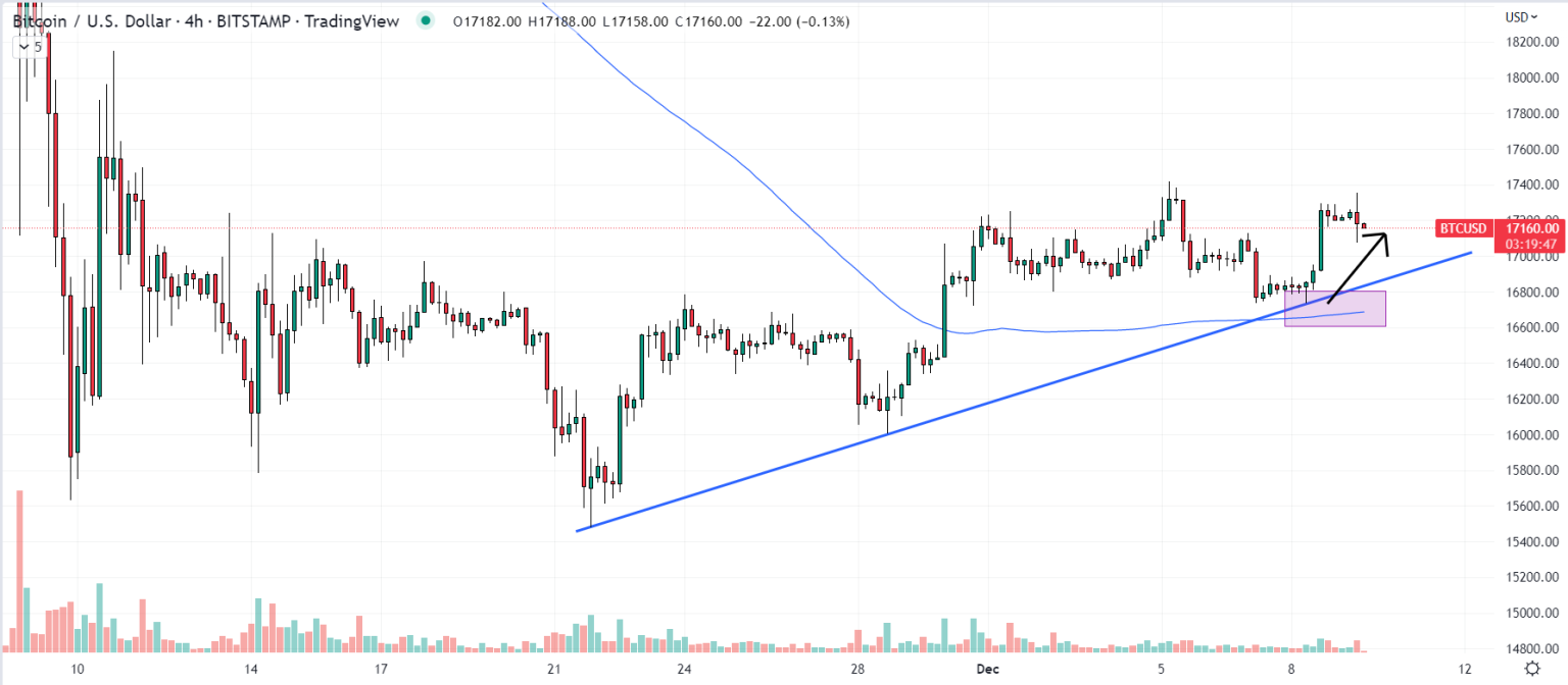 Bitcoin Price Prediction – As BTC Holds Above $17,000 Level, Bulls Eye ...