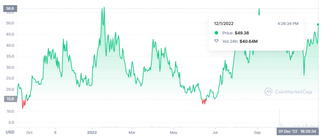 GMX Price Prediction as GMX Token Surges Towards Record Highs Above $50 ...