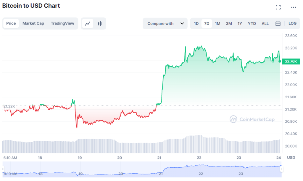 Bitcoin Price Poised Below $23,000 Level - Is The August High To Be Broken This Week