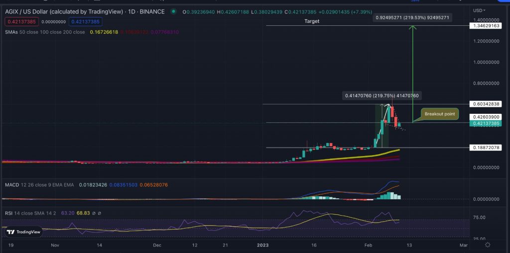 AGIX Bulls Eye 219% Breakout As AI Crypto Coins Go Mental In 2023 ... AGIX Bulls Eye 219% Breakout As AI Crypto Coins Go Mental In 2023 ...