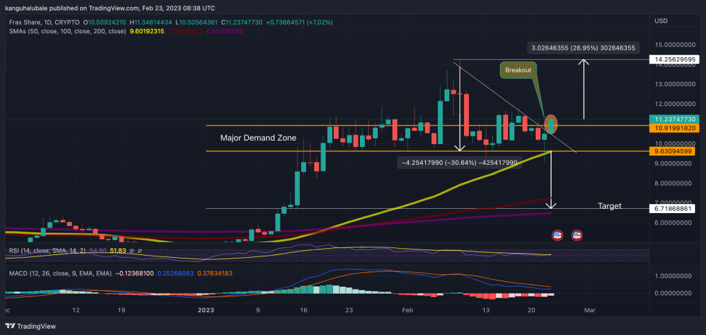 Frax Share Price Prediction As FXS Escapes From A Bearish Triangle