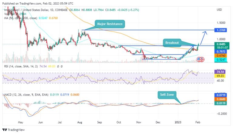 IMX Price Prediction: IMX Rises By 18.07%, Will It Sustain The Positive ...