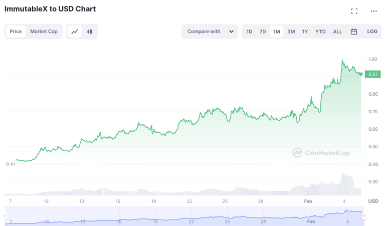 Immutable X (IMX) Price Prediction - InsideBitcoins.com