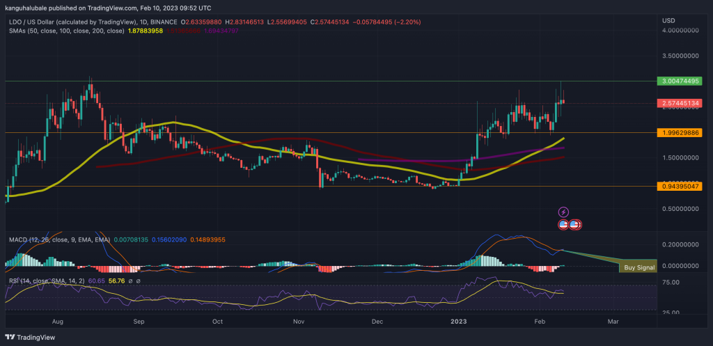 Lido DAO Price Drops 7% in 24 Hrs To $2.52 - Here Is Why LDO Remains ...