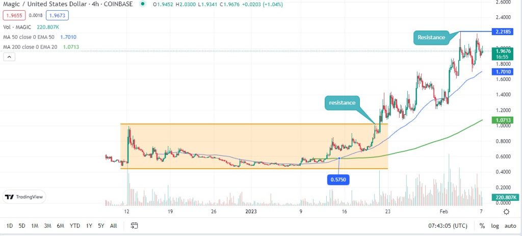 MAGIC Price Prediction: MAGIC is Up 56.5% in 7 Days. Can it Reach $3 by ...