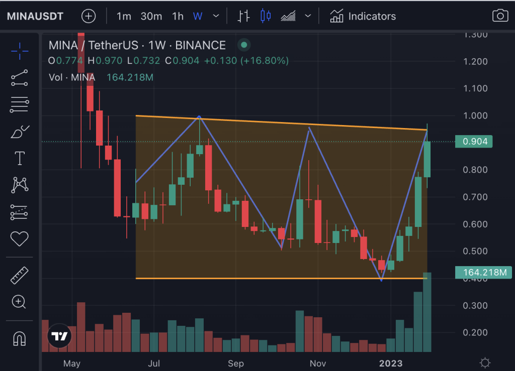 MINA Price Prediction - Bulls Moving This "Succinct" Blockchain to $1 ...