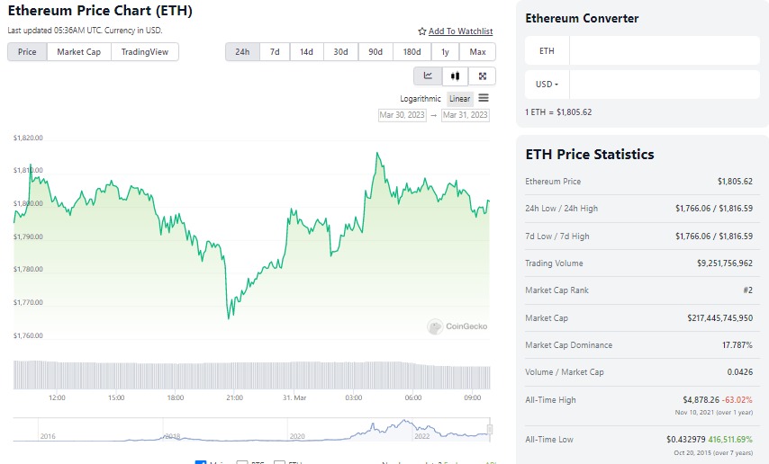 ETH Price Prediction: Ethereum's Upward Trend Continues Above $1800. Can ETH Hit $2000?
