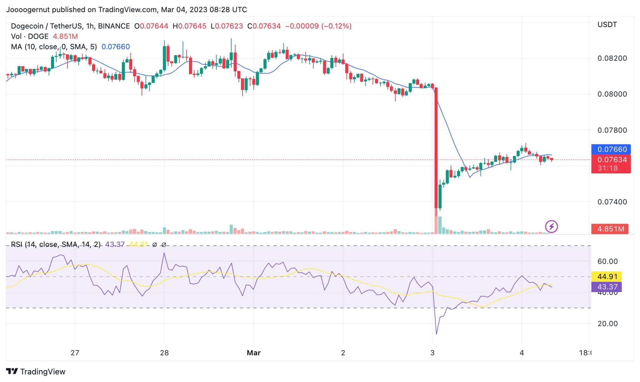 DOGE Price Prediction: Hot Meme Coin Begins Gaining Streak – Is This a ...