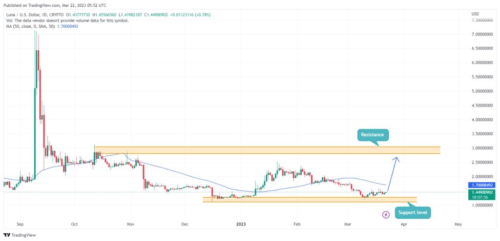 Luna Price Prediction: Terra Luna Shows Signs of Recovery, Is $3 in ...