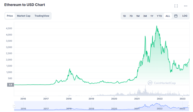 Ethereum (ETH) Live Price and Analysis - InsideBitcoins
