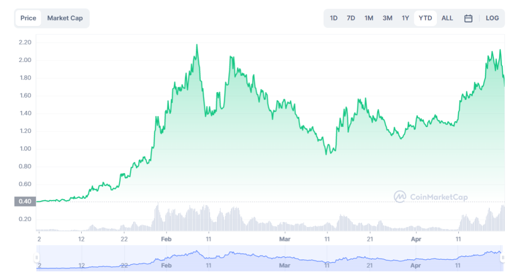 Render Token Price Pumped 50% in April, Analysts Predict DeeLance is ...
