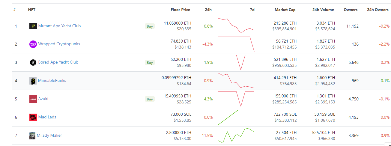 Will NFTs Ever Return To How They Were In Peak 2021? - Here’s What ...