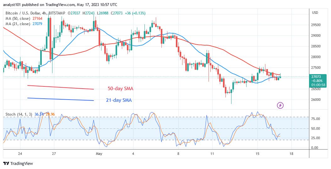 Bitcoin Price Prediction for Today May 17: BTC's Price Rises Marginally but Remains above $27K