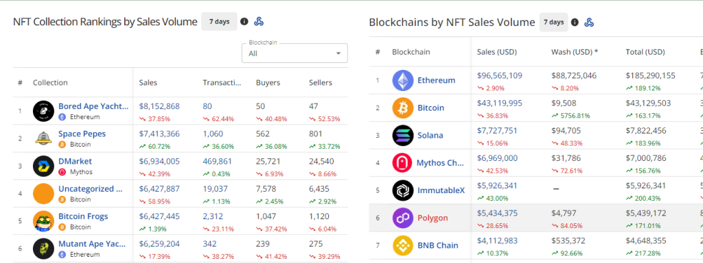 NFT Sales Drop 20% in the Past 7 Days – Here’s What Caused the Slight ...