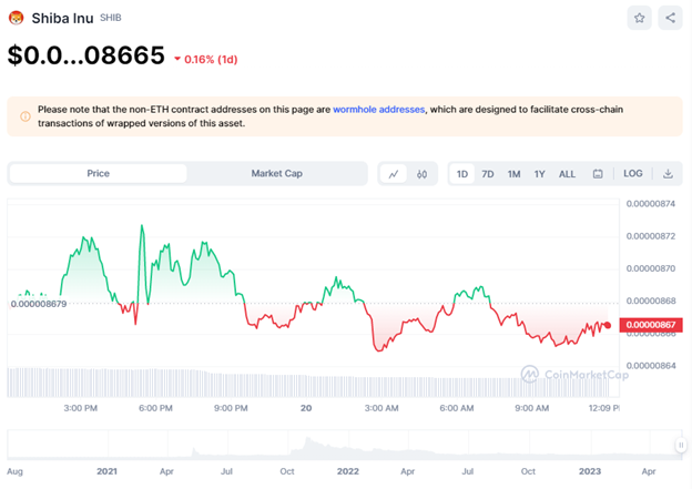 A complete analysis of the Shiba Inu price. How high can it go?
