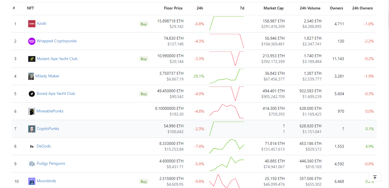 Top Selling NFTs This Week – Blue-chip NFT Collection “Azuki” Takes The ...