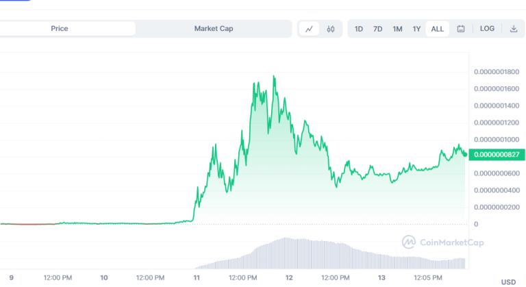 Milady Meme Coin Price Prediction - Why is LADYS Token Up 10,000% ...