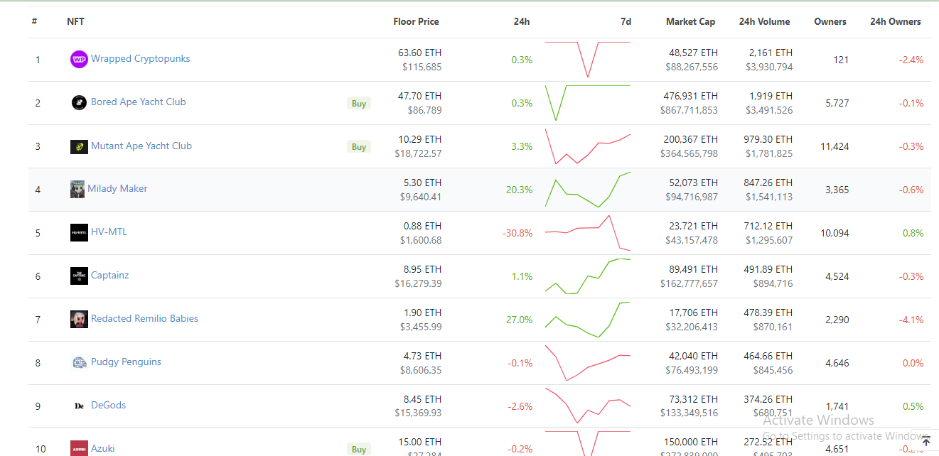 Top Selling NFTs This Week - Milady Maker NFTs Are Up 20% In Trading Volume