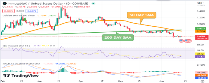 Top Crypto Gainers on 16 June: STX, PEPE, ICP, IMX, OP, DEELANCE ...