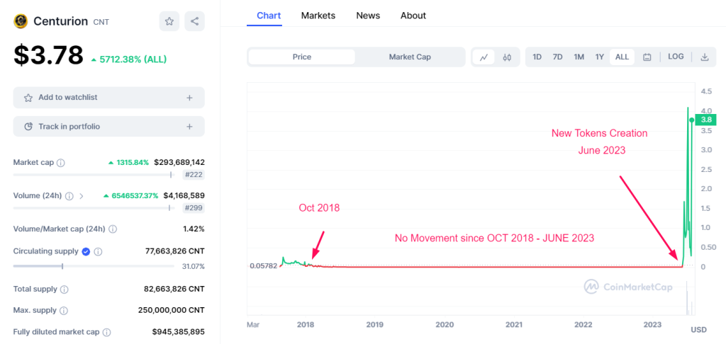 Centurion Price Prediction as CNT Spikes to $6. Crypto Experts Assess Coin's Rollercoaster Ride ...