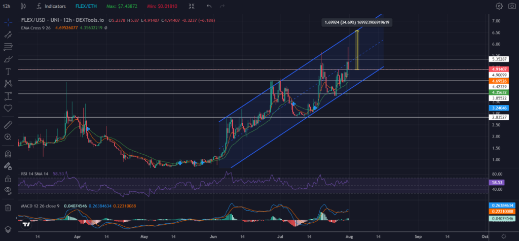 Flex Price Prediction: Is FLEX Coin's Surge Sustainable Or Is yPredict ...