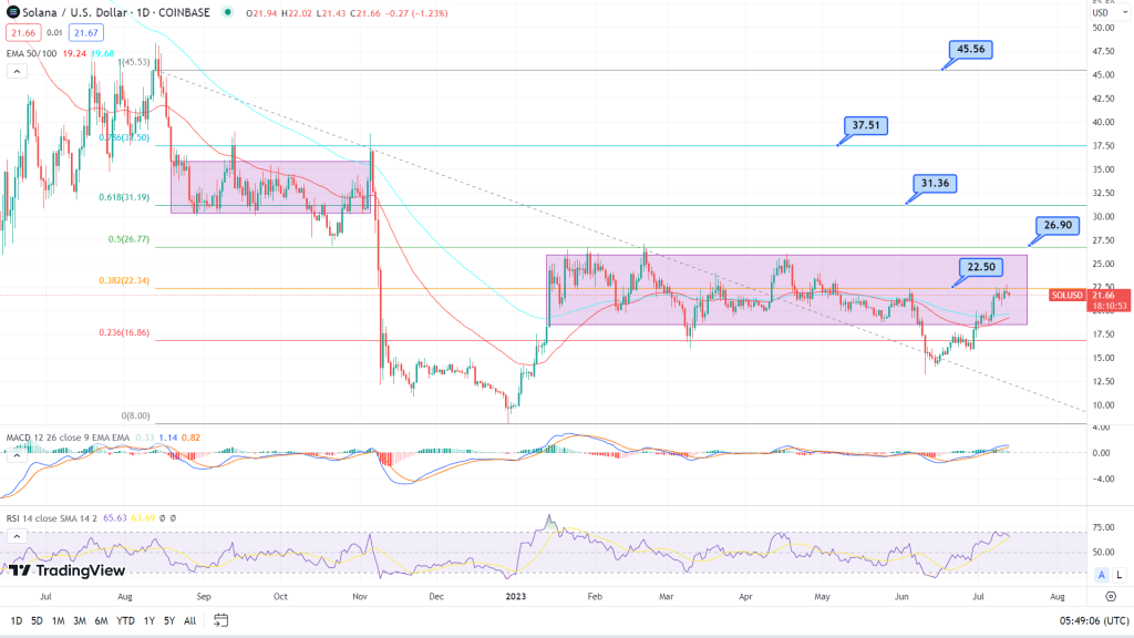 Solana Predicted To Peak at $45 This Year. Why Are Experts Seeing A ...