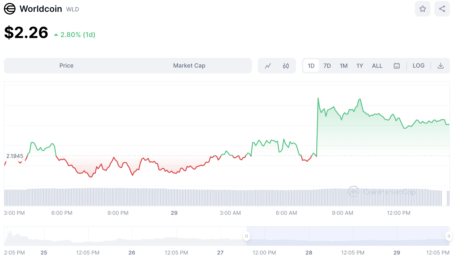 Will The Worldcoin Price Crash Lead To A Rise In The Popularity Of Will The Worldcoin Price Crash Lead To A Rise In The Popularity Of