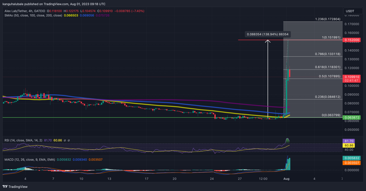 ALEX Lab Token (ALEX) Price Prediction: ALEX Soars as Chimpzee Presale ...