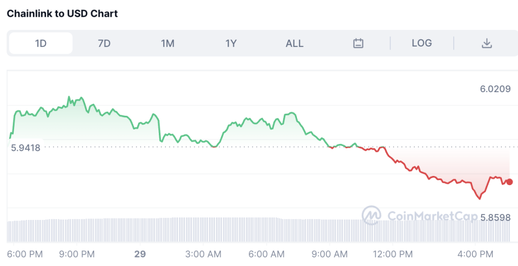 Chainlink 价格预测：LINK 接近 6 美元——它的表现是否优于竞争对手？ - 0x资讯