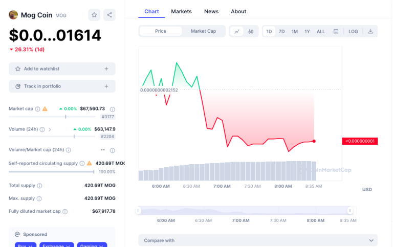 New Cryptocurrency Releases, Listings, & Presales Today - Mog Coin ...