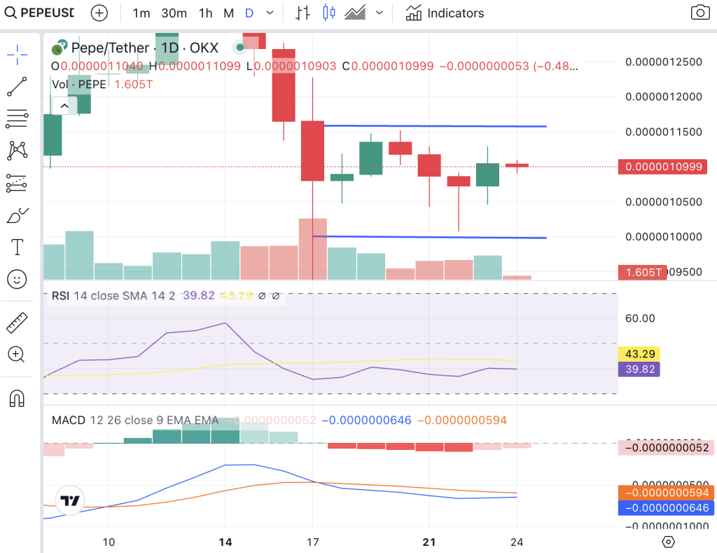 Pepe Price Prediction: PEPE Gains 4% – Are Meme Coins Taking a Break?