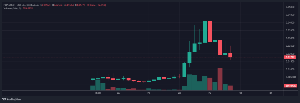 Pepe Community Price Prediction: PEPE Surges 200% – Community ...