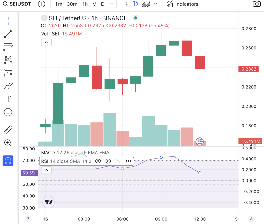 Sei's Surging Value: Price Prediction Suggests 20% Upswing for SEI